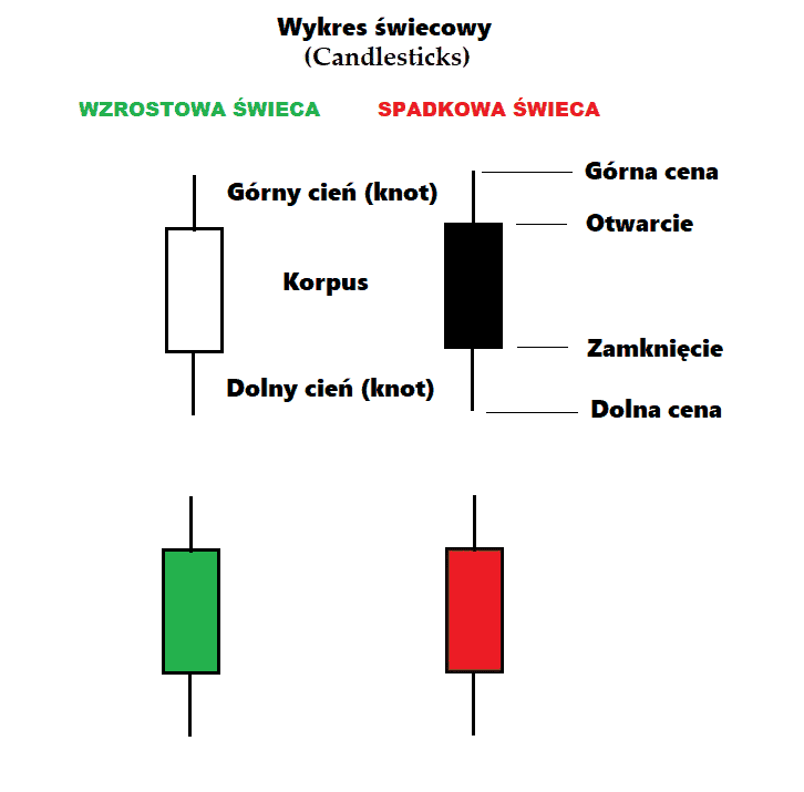 wiece Japo skie Na Gie dzie Czyli Podstawy Analizy Technicznej wiece Japo skie Na Gie dzie Czyli Podstawy Analizy Technicznej